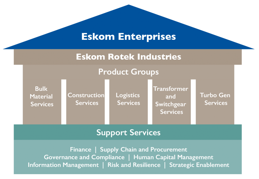 Strategic Intent – Eskom Rotek Industries