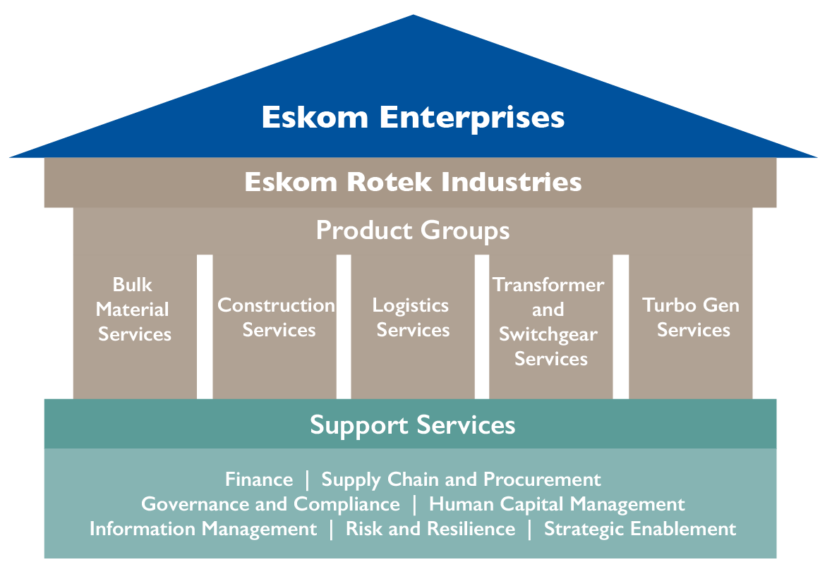 Strategic Intent – Eskom Rotek Industries
